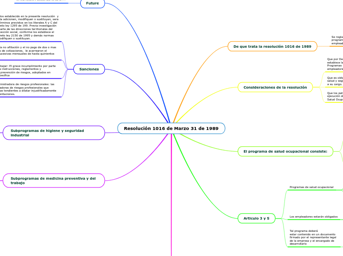 Resolución 1016 de Marzo 31 de 1989-ERICK ...- Mind Map